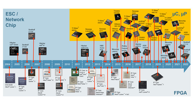 Control Engineering | Chip-based EtherCAT optimizes field communication - 亚搏手机版登录